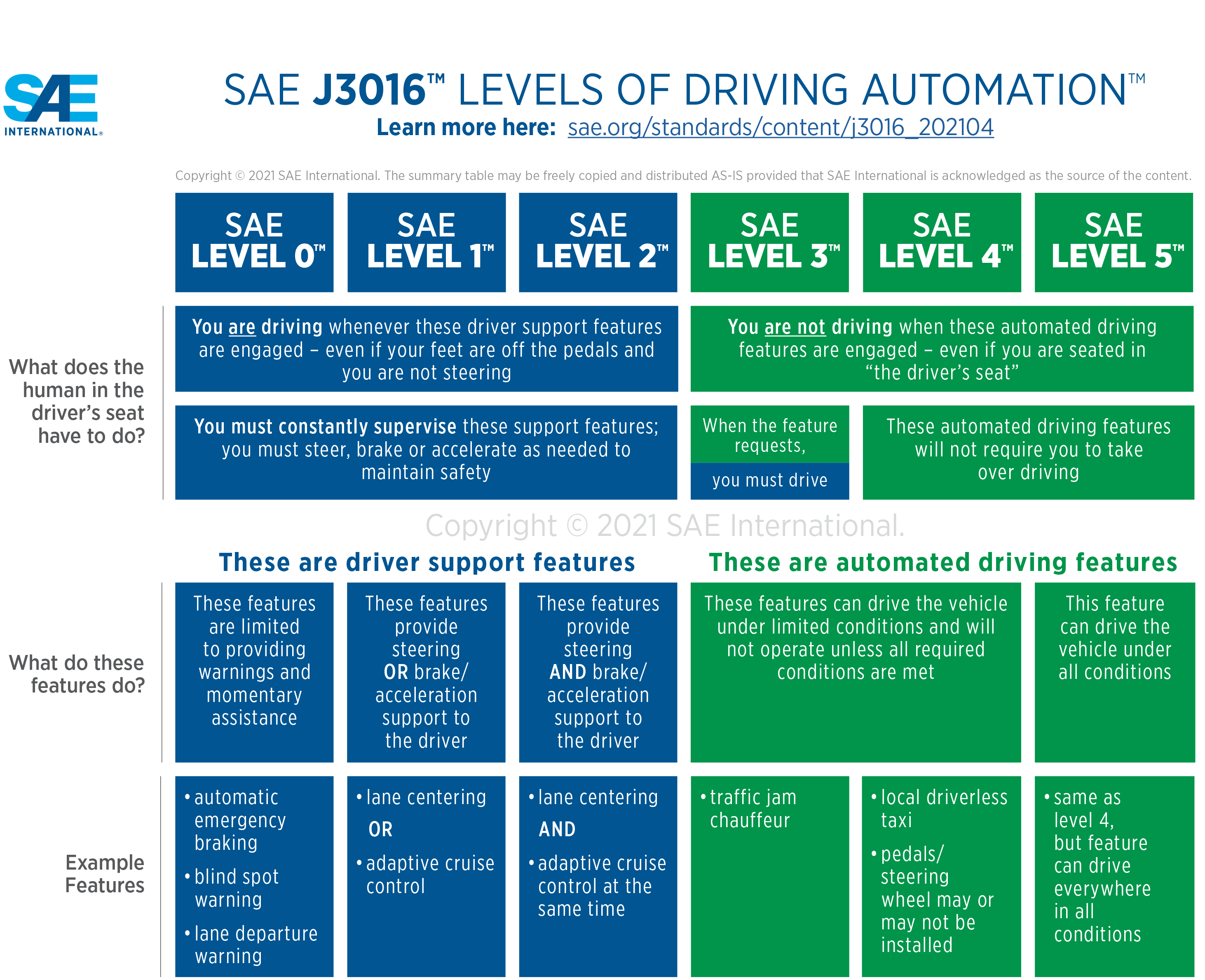 SAE Level 3 Remains A Challenge – David Silver